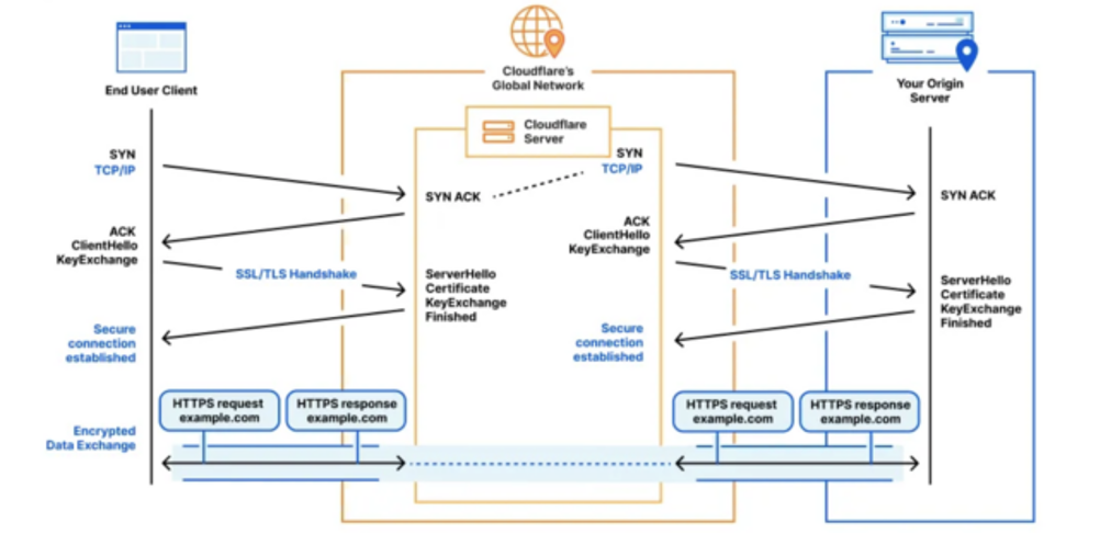 Cloudflare เปิดตัว Automatic SSL/TLS Settings ลดความยุ่งยากในเรื่อง ...